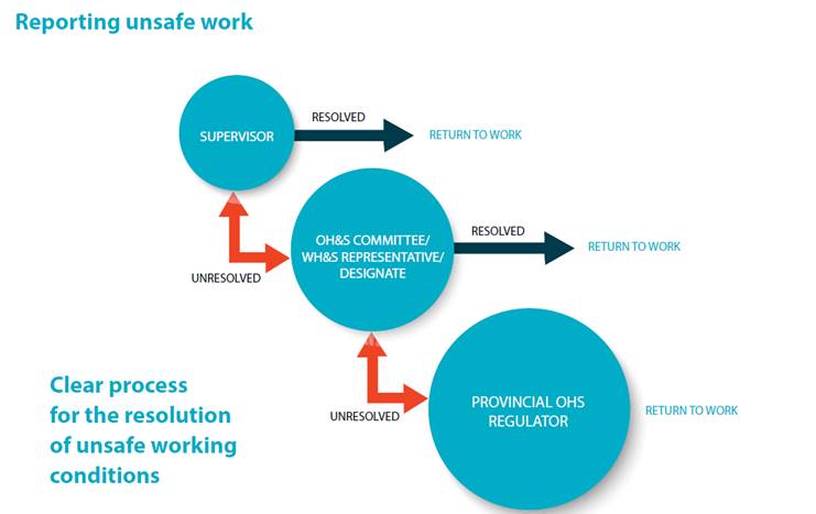 OHS Program | WorkplaceNL