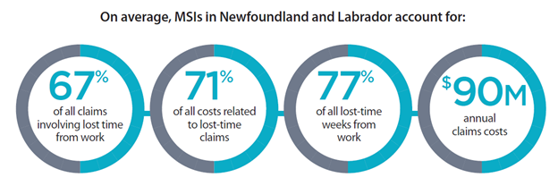 Move Well – Work Well: Musculoskeletal Injury Prevention (MSIP) Week ...